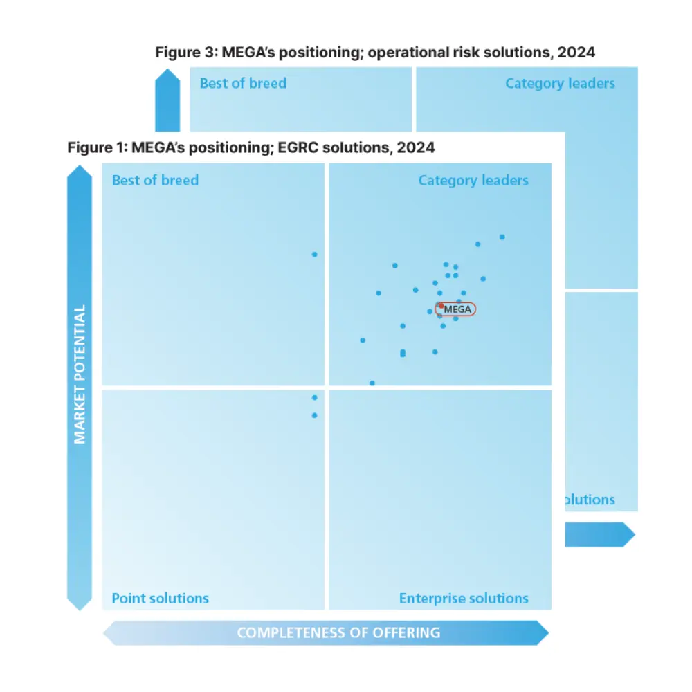 GRC RiskTech Quadrant® 2024 | MEGA International